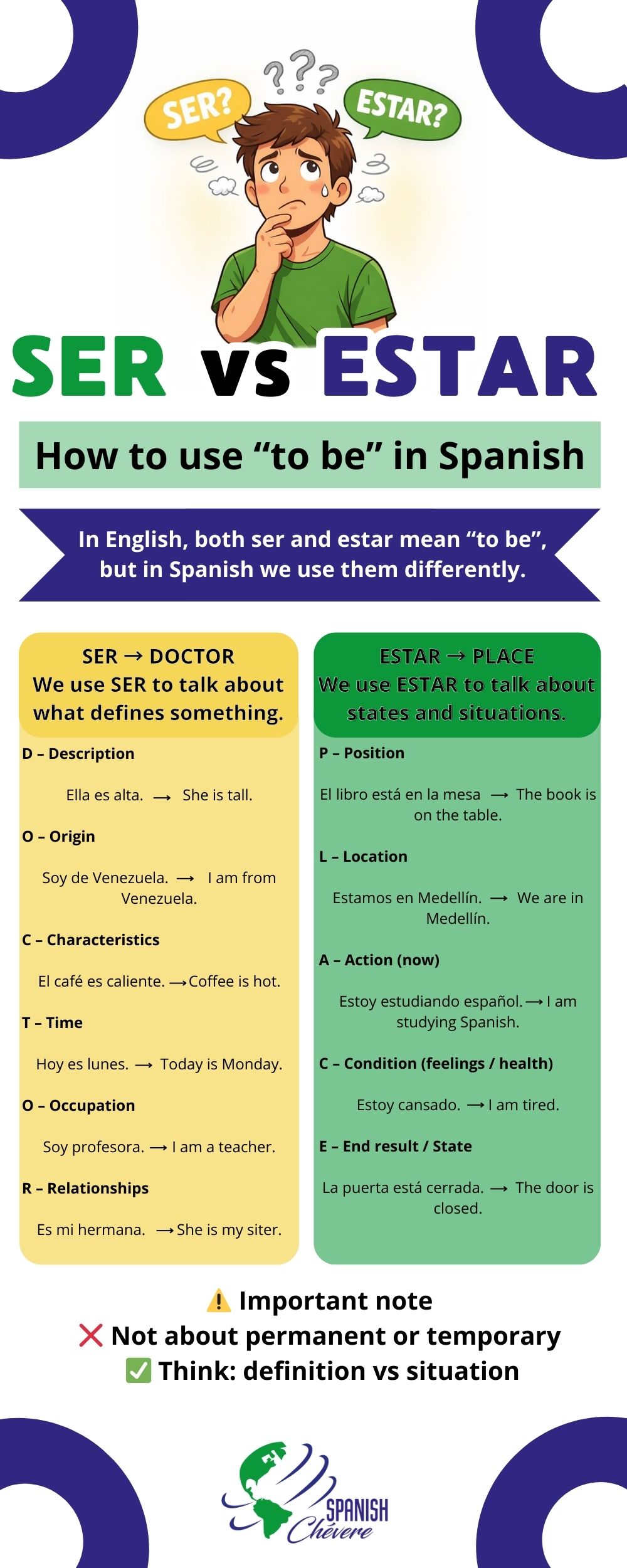 SER vs ESTAR in Spanish: DOCTOR & PLAYS Rule (with Examples)